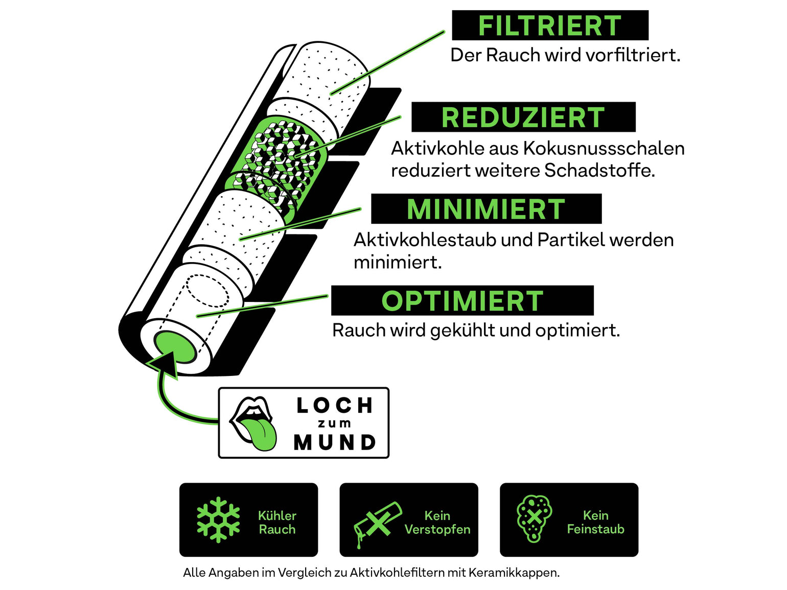 Der Aktivkohlefilter mit 4-Stufen-Technologie – Hybrid Filter